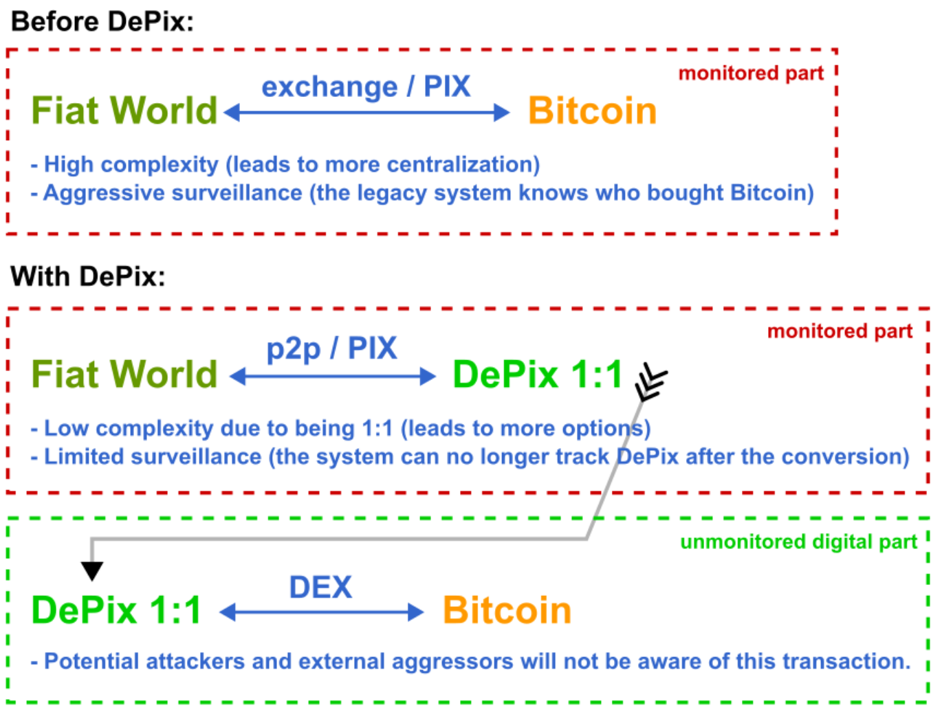 O Que É o DePIX e Como Funciona? - NexaLink